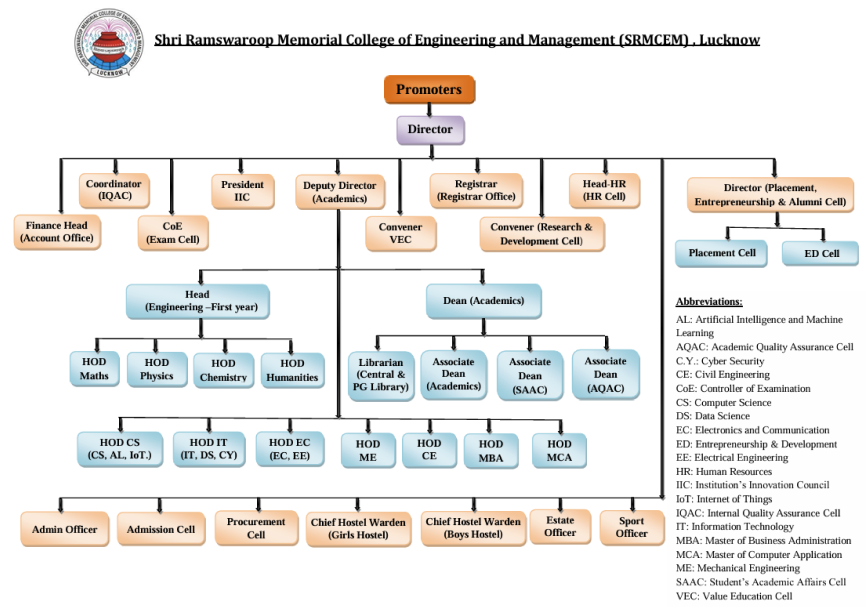 Shri Ramswaroop Memorial College of Engineering & Management | SRMCEM